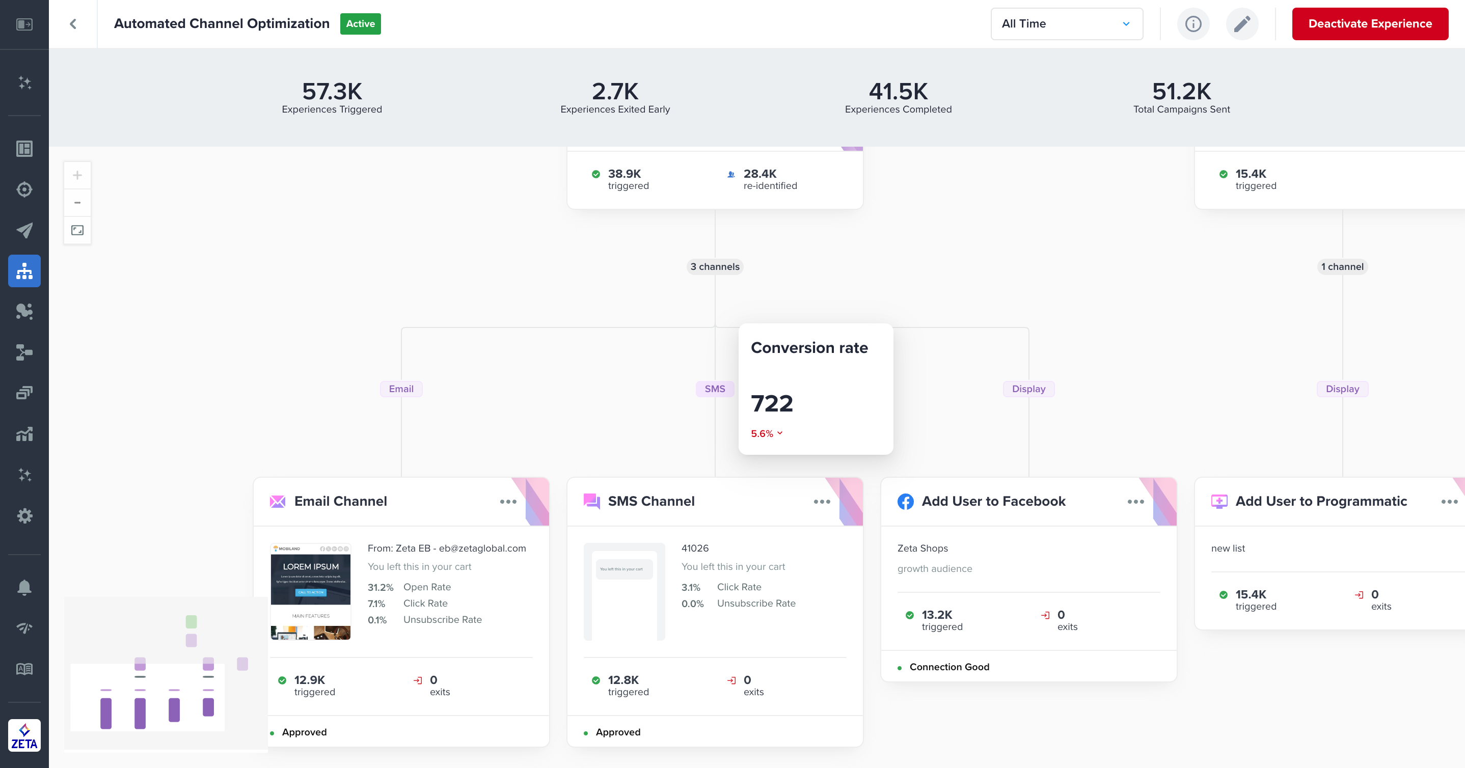 Automated Channel Optimization in ZMP